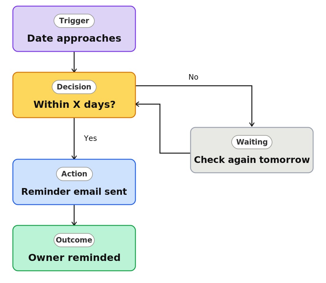 Date Reminders in SharePoint | LookBook 365